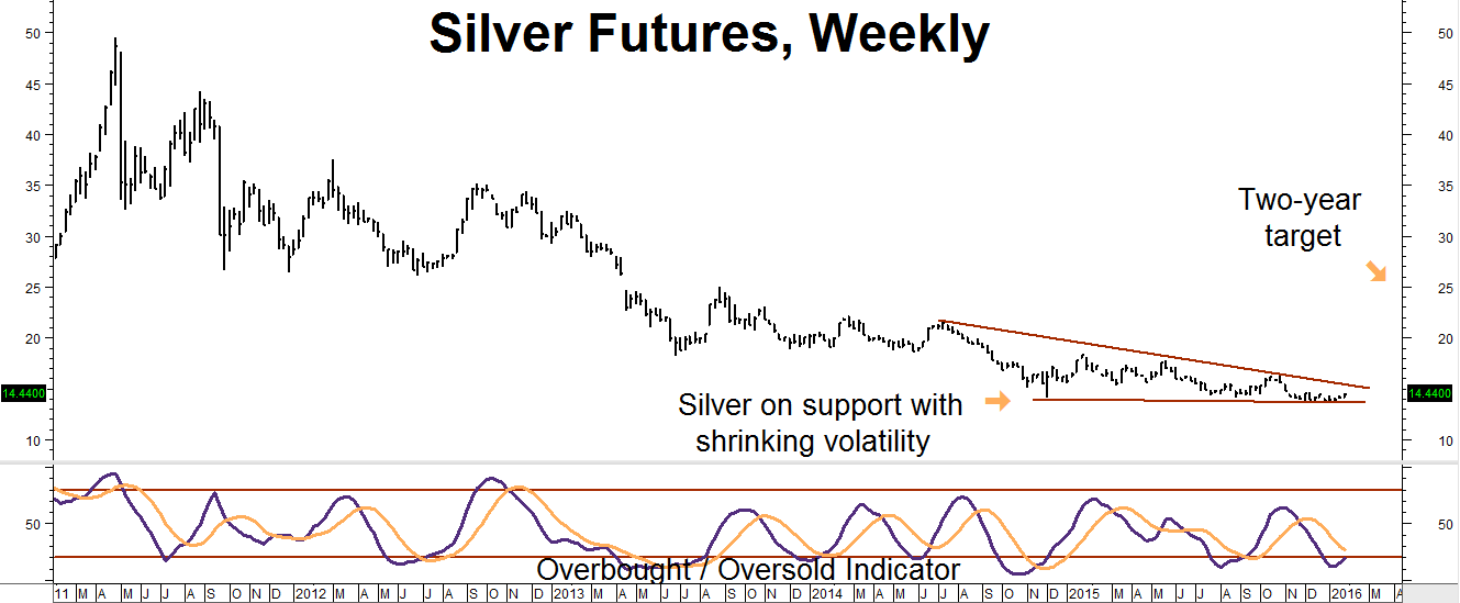 Silver May Surprise Soon - RMB Group - Futures and Options Commodity Broker