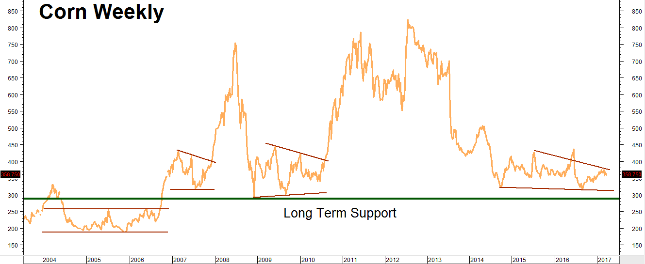 Sideways Corn Setting Up for Potential “Big Move” This Summer - RMB ...