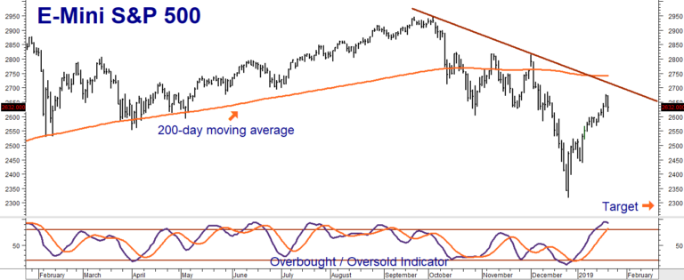 200-Day Moving Average Remains Critical In Both S&P 500 & NASDAQ 100 ...
