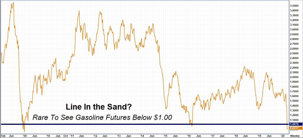 Market Meltdown Means Big Buying Opportunity in RBOB Gasoline - RMB ...