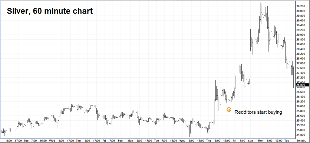 Silver “Short Squeeze” Squelched - RMB Group - Futures and Options ...
