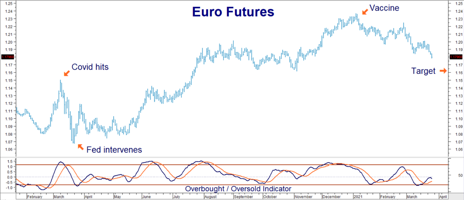 Take Initial Risk “Off the Table” in the Euro - RMB Group - Futures and ...