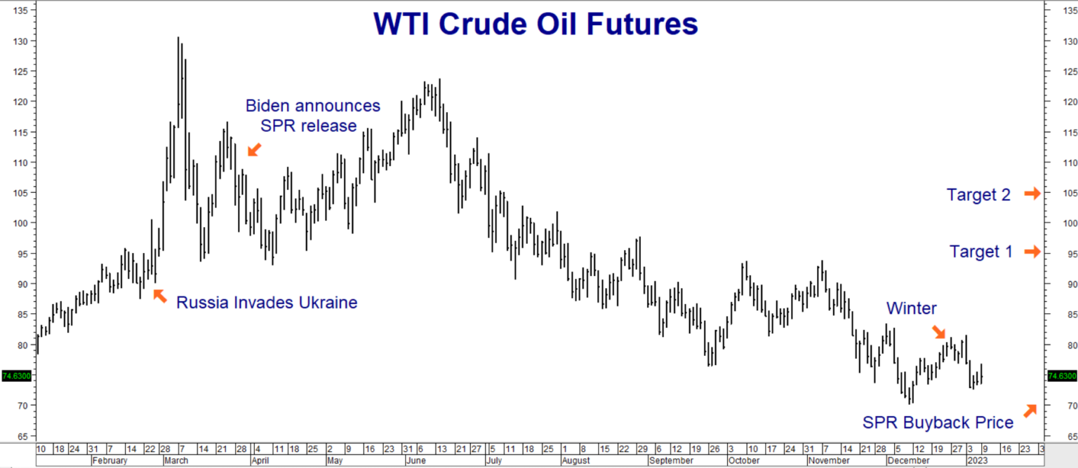 Get Ready for a Rally in Crude Oil - RMB Group - Futures and Options ...